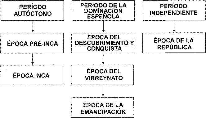 Los Periodos de la República del Peru - Historia